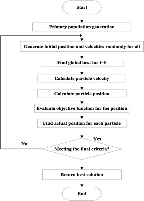 Flowchart Of Accelerated Particle Swarm Optimization Apso Download