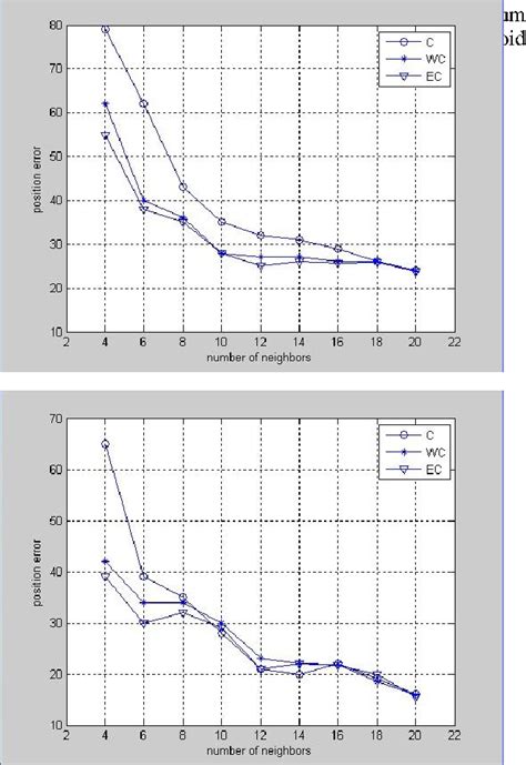 figure 2 from enhance performance of centroid algorithm in wireless