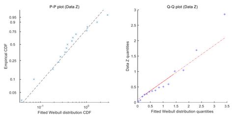 Statistical Inference Of The Stress Strength Reliability For Inverse