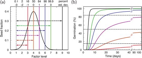 Sensitivity Distribution In A Seed Population And Consequent Effects On