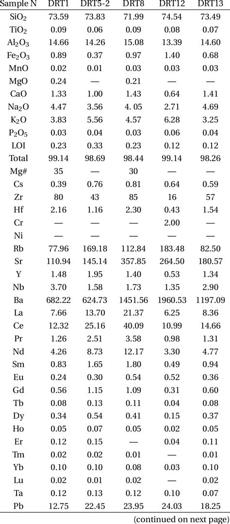 Major Wt And Trace Ppm Element Concentrations For The Leucocratic