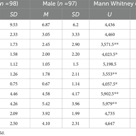 Gender Differences Regarding Bullying Anxiety And Absenteeism Download Scientific Diagram