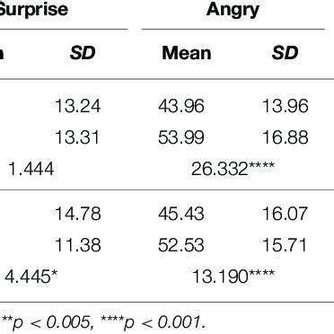 Effects Of Face Age And Sex On Emotion Resemblance Download Table