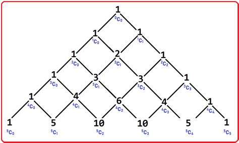 Combination Formula Using Recursion In C Dot Net Tutorials