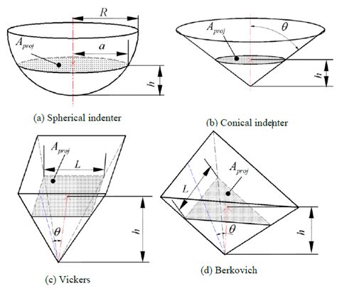 Geometries Of Indenters Used In Instrumented Indentation Download Scientific Diagram