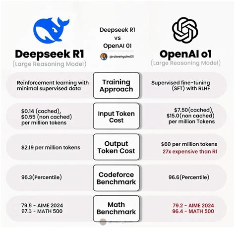 🚀 Deepseek R1 Vs Openai O1 The Battle Of Reasoning Models The Ai… Fabrice Badoma