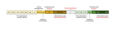 efficient memory management for large language model serving with