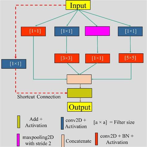 Conceptual Inception Residual Block For Cnn Model 3 Download