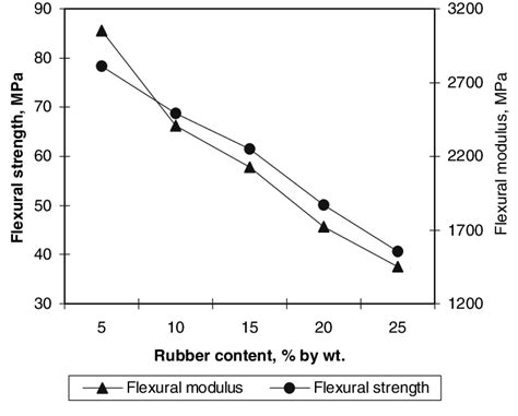 Effect Of Rubber Content On Flexural Strength And Modulus In
