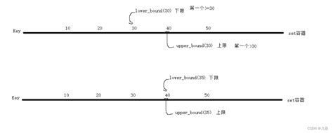 stl后续 set multiset容器 std multiset容器排序规则 csdn博客