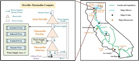 Water Free Full Text Research On Sustainable Scheduling Of Cascade Reservoirs Based On