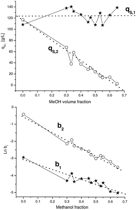 Influence Of The Methanol Concentration Of The Saturation Download Scientific Diagram