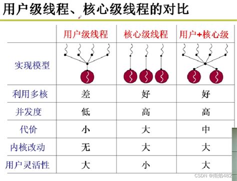 【用户级线程】用户级线程 同时出发 Csdn博客
