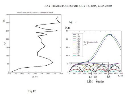 Initial Effective Sound Speed Profile And The Corresponding Ray Download Scientific Diagram