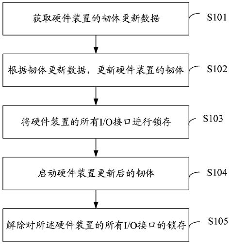 firmware updating method and device eureka patsnap
