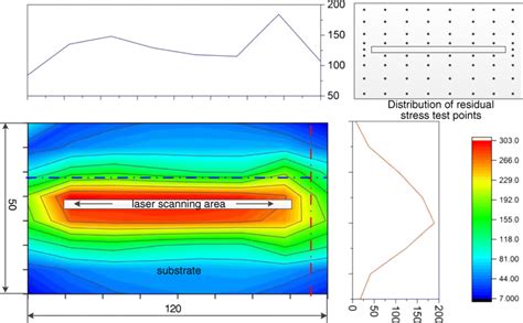 Residual Stress Distribution Map Of The Substrate After Dld Download