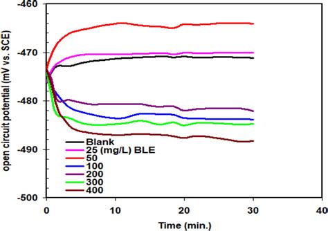 Ocp Time Curves For X52 Steel Corrosion In Pickling Solution 1 0 M Download Scientific Diagram