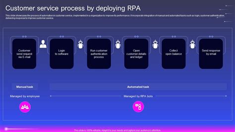 Customer Service Process By Deploying Rpa Robotic Process Automation PPT PowerPoint