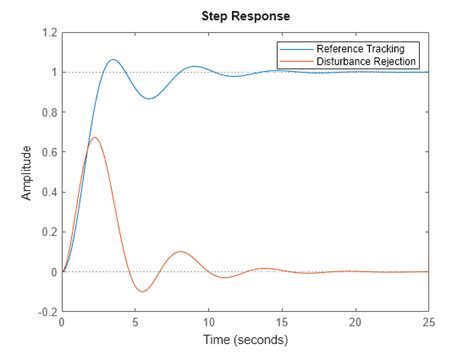 Getpidloopresponse Closed Loop And Open Loop Responses Of Systems With Pid Controllers Matlab