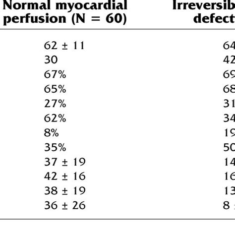 Characteristics Of The Groups With Normal And Irreversible Perfusion Download Table