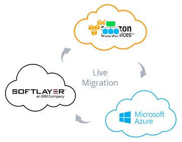 Live Migration Of Docker Containers Within Cloud Regions Virtuozzo Blog
