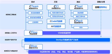 Devops：重塑软件开发与运维的融合之道 嘉为蓝鲸devops