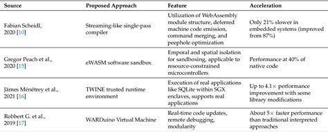 Table 2 From Hardware Based Webassembly Accelerator For Embedded System