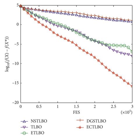 Evolution Of Mean Function Error Values Derived From Five Algorithms