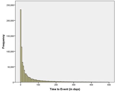 Regression Mining Time To Event With No Censoring Cross Validated