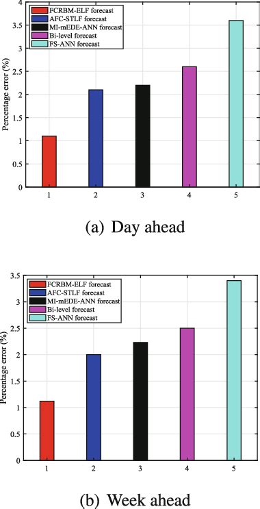 FE Grid Electric Load Forecast Accuracy Analysis In Terms Of Download Scientific Diagram