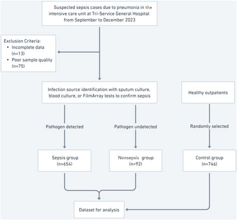 Ai Driven Innovations For Early Sepsis Detection By Combining