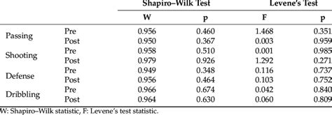 Normality And Homogeneity Of Variance Values For Dependent Variables Download Scientific