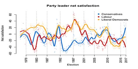Why Party Leader Approval Ratings Do Not Predict Election Outcomes