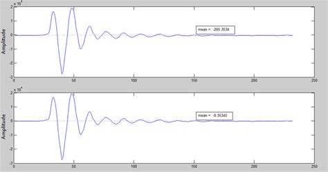 Plot Of Original And Zero Offset Removal Processed Signal Download Scientific Diagram