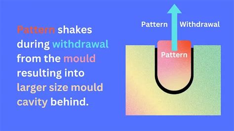 Rapping Allowance In Casting Diagram Advantages Shake Allowance In Casting Mechgrace