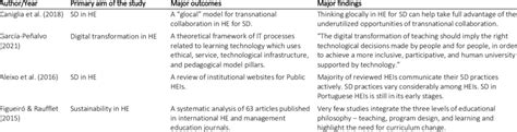 Summary Of The Integrative Review Results Download Scientific Diagram