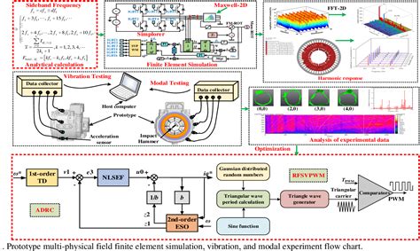 Figure 1 From Sideband Vibration Suppression Of Interior Permanent