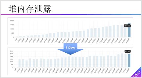 用正确的方式，三天搞定mono堆内存泄漏！ uwa问答 博客 游戏及vr应用性能优化记录分享 侑虎科技