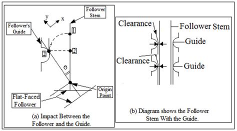 Detachment Detection In Cam Follower System Due To Nonlinear Dynamics Phenomenon