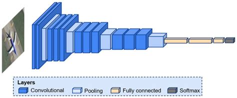Deep Learning For Remote Sensing Image Scene Classification A Review