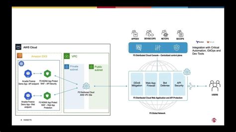 Srinivas Rao On Linkedin F5 Distributed Cloud Waap Hybrid Architecture For Devsecops