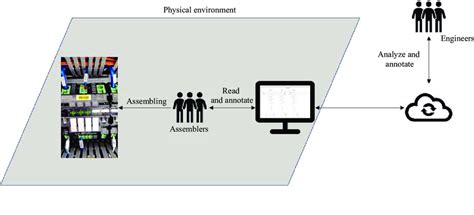 In The Assembling Phase Assemblers Read And Annotate Shared Documents