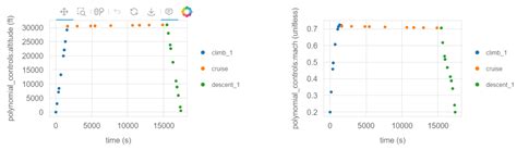 optimizing the mission profile of a conventional aircraft
