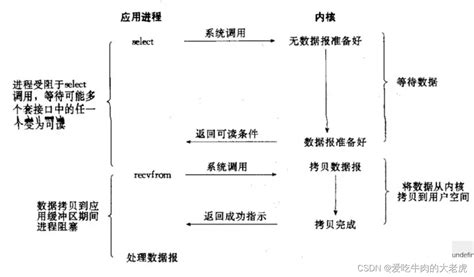 linux之内核，零拷贝，select poll epoll讲解 linux select poll epoll csdn博客