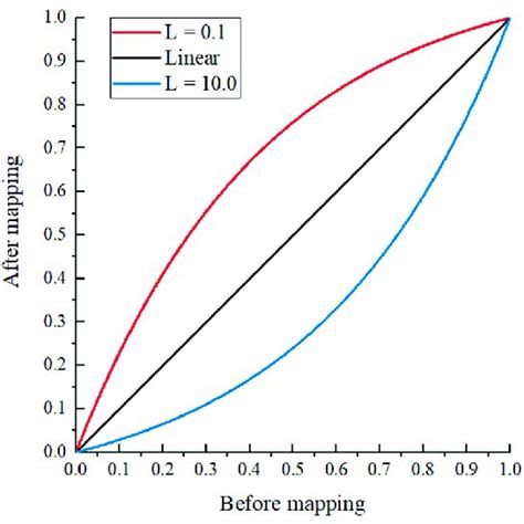 Nonlinear Mapping Function Curve The Black Line Represents The Linear