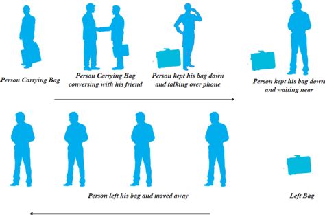Detecting Abandoned Objects A Scenario Download Scientific Diagram