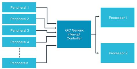 Notes Arm Corelink Generic Interrupt Controller V3 And V4 Overview