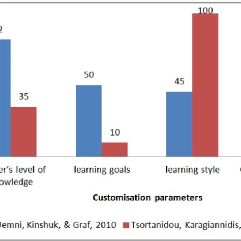 Customisation Parameters Taxonomy Corresponding To The Logic Of The Download Scientific Diagram