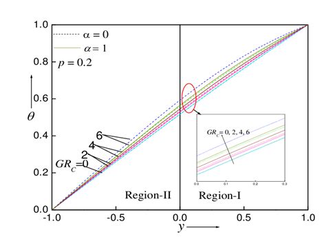 B Temperature Profiles For Different Values Of Mass Grashof Number C