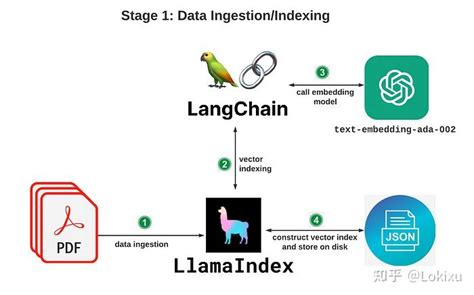 LlamaIndex LangChain GPT 4搭建本地文档知识库聊天机器人 知乎